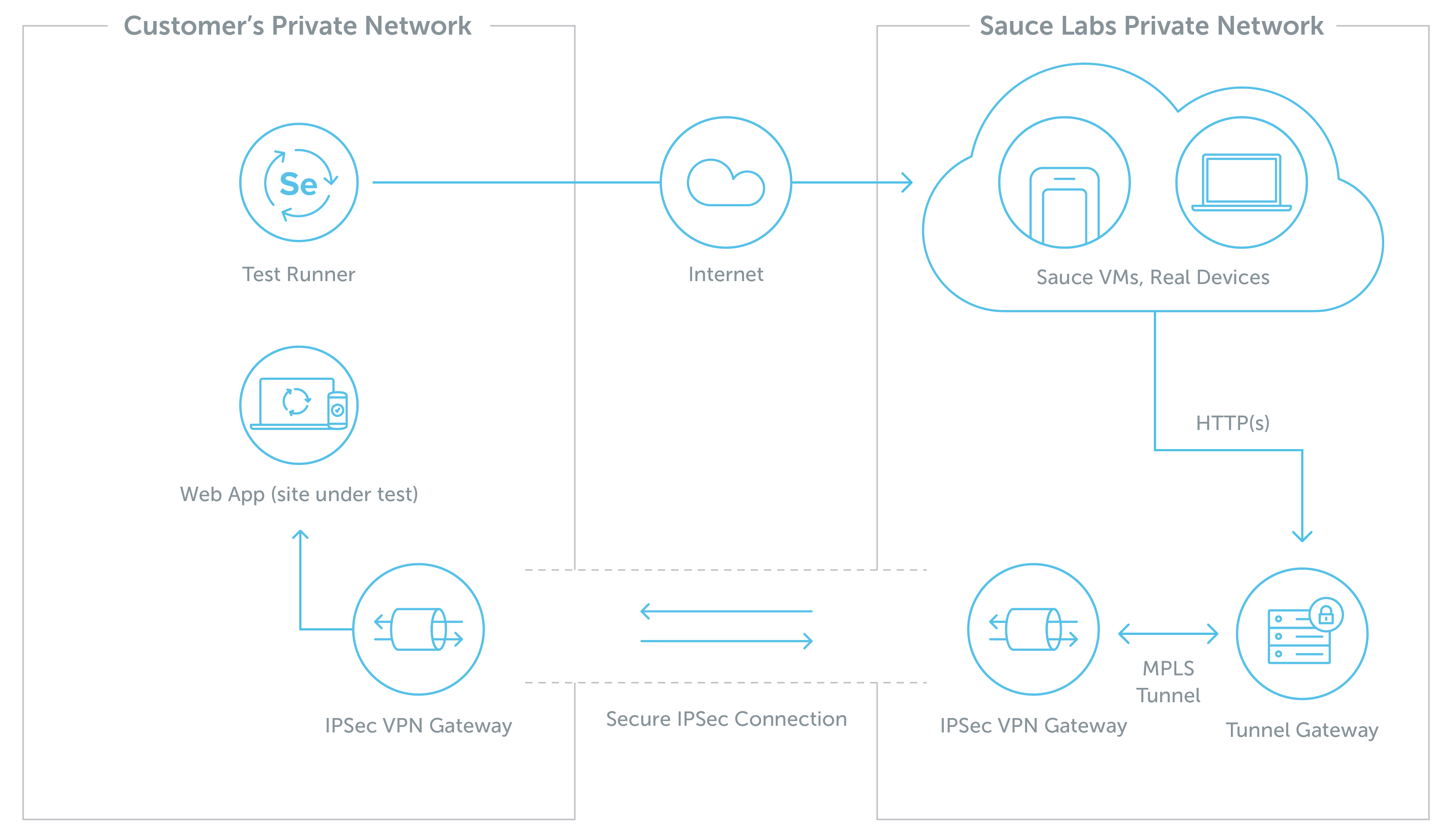 Using Sauce IPSec Proxy Sauce Labs Documentation Using Sauce IPSec Proxy Sauce Labs Documentation